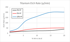 How and Why To Etch Titanium