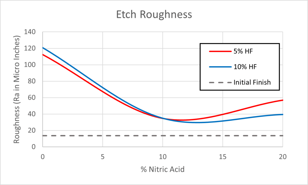 How and Why To Etch Titanium